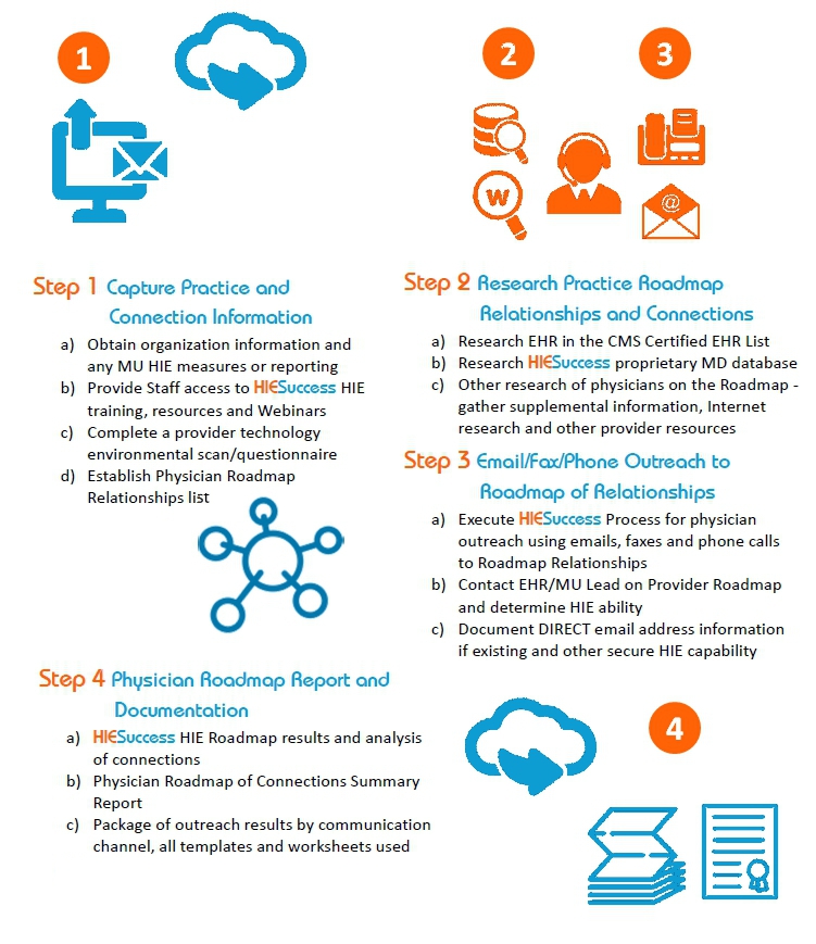 Connecting Healthcare - HIE Success